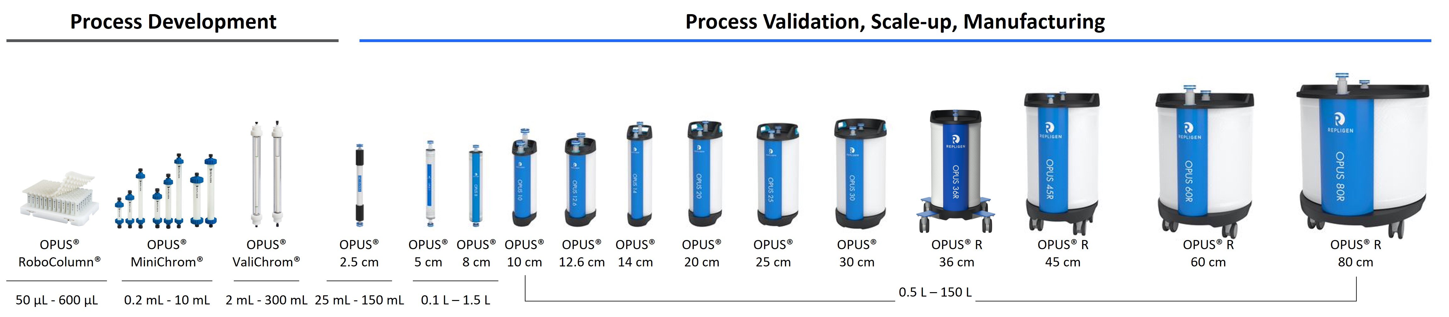 OPUS® 2.5 - 80R Pre-packed Chromatography Columns