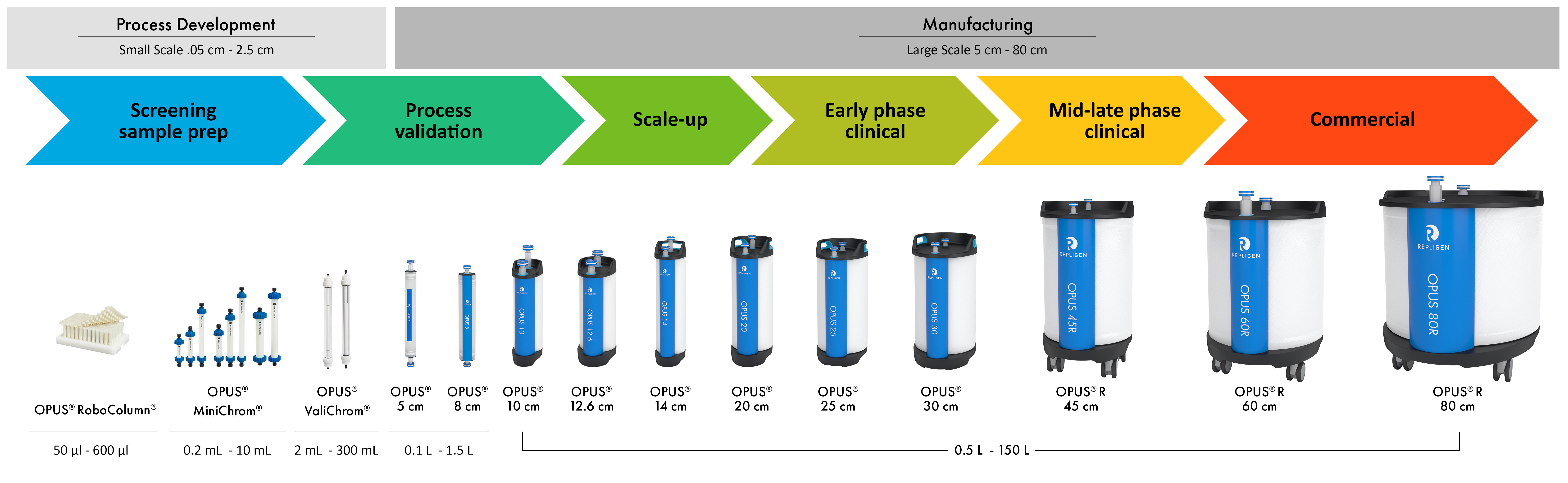 OPUS® 2.5 - 80R Pre-packed Columns