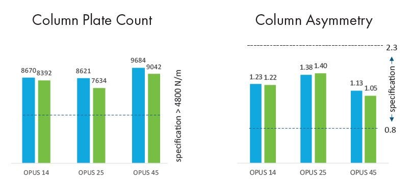 OPUS® 2.5 - 80R Pre-packed Chromatography Columns
