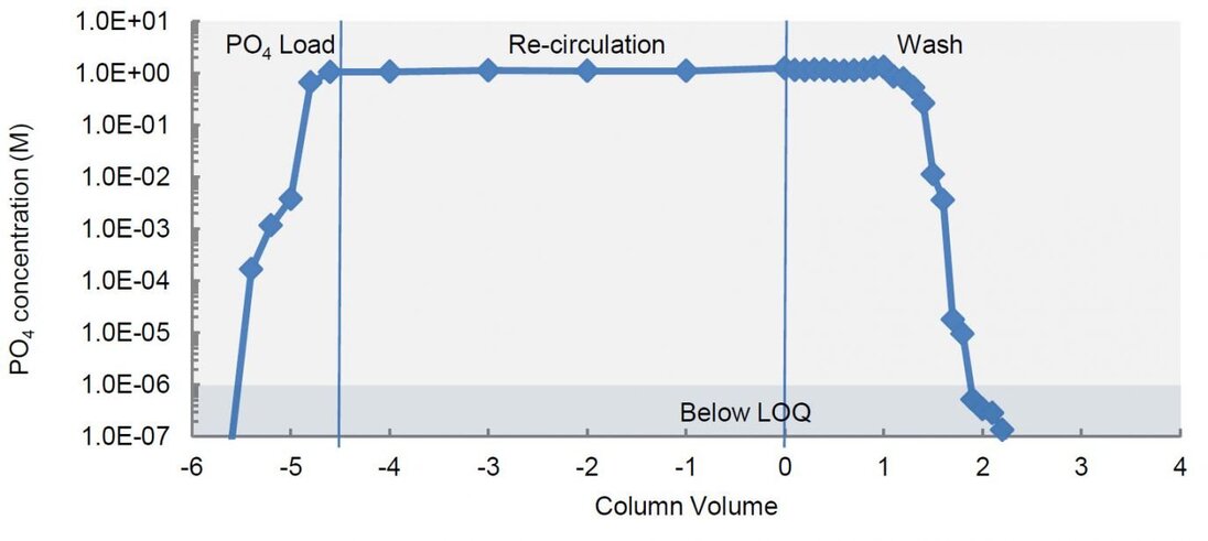 OPUS® 2.5 - 80R Pre-packed Chromatography Columns