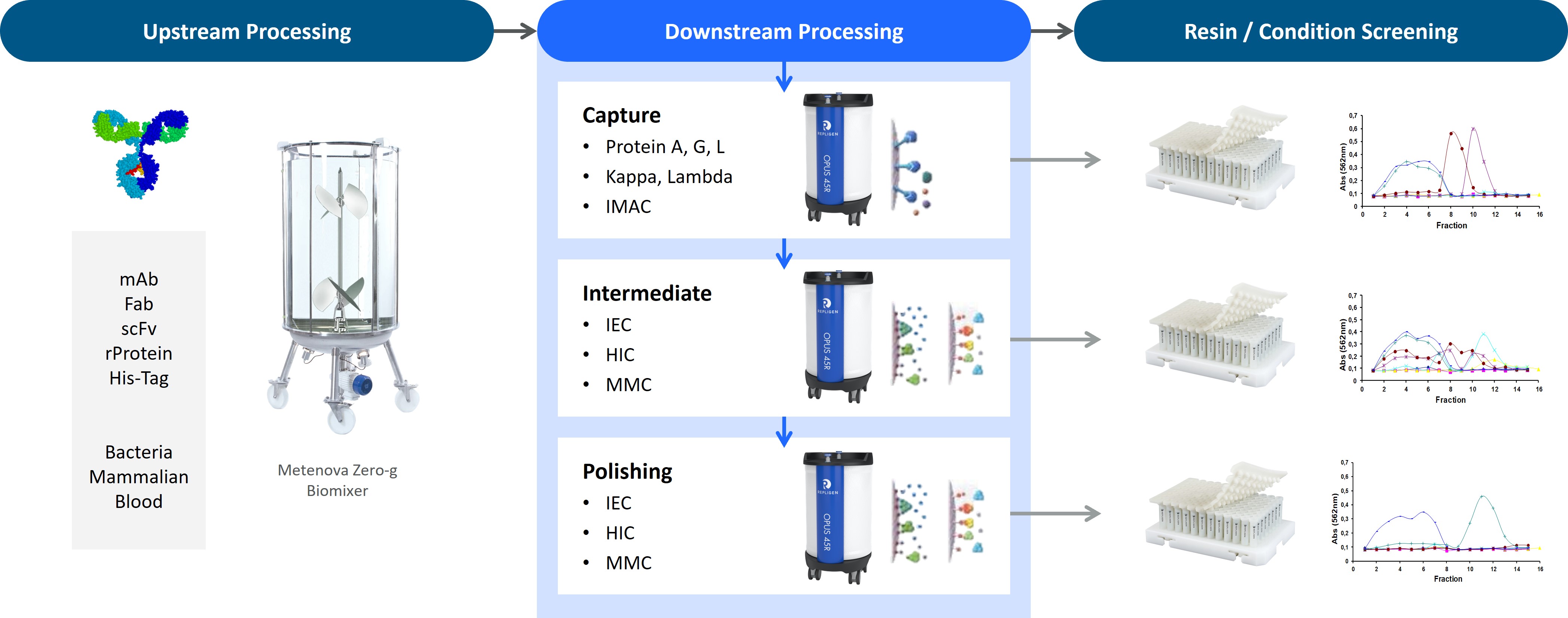 OPUS® RoboColumn® Pre-packed Chromatography Columns for Sample ...