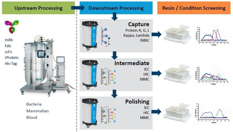 OPUS® RoboColumn® Pre-packed Chromatography Columns for Sample ...