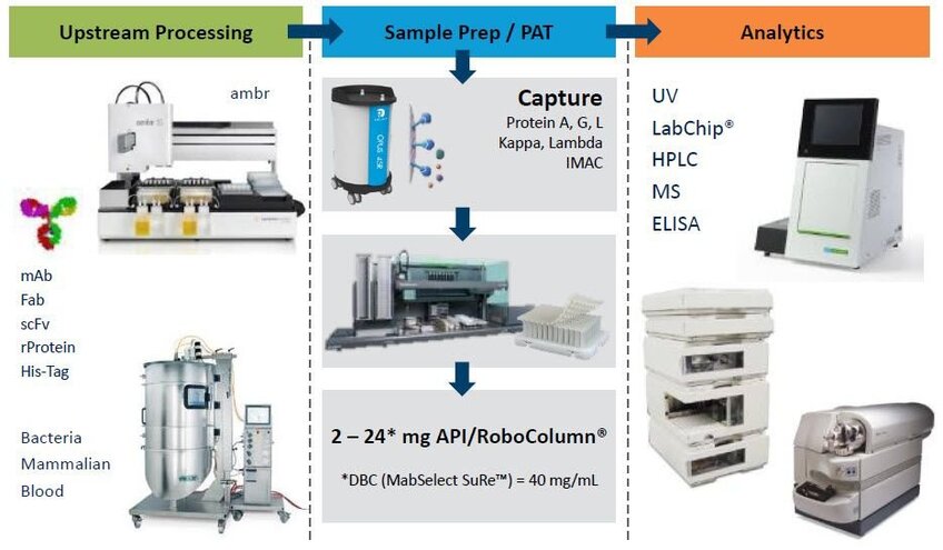 OPUS® RoboColumn® Pre-packed Chromatography Columns for Sample ...