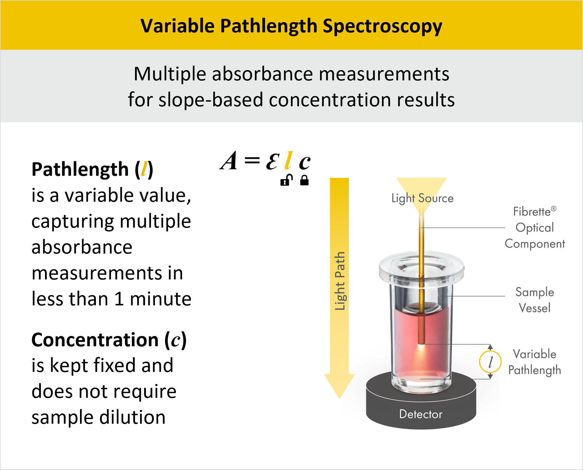 Protein Concentration Measurement Using A280