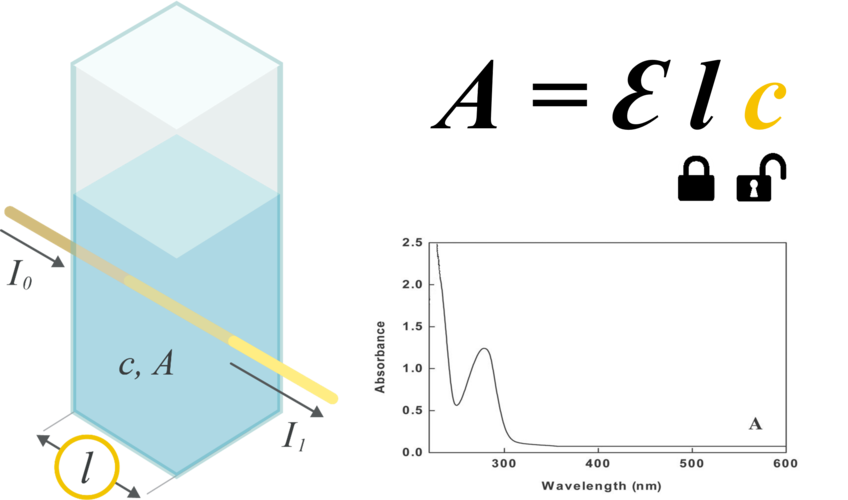 CTech™ Slope Spectroscopy®