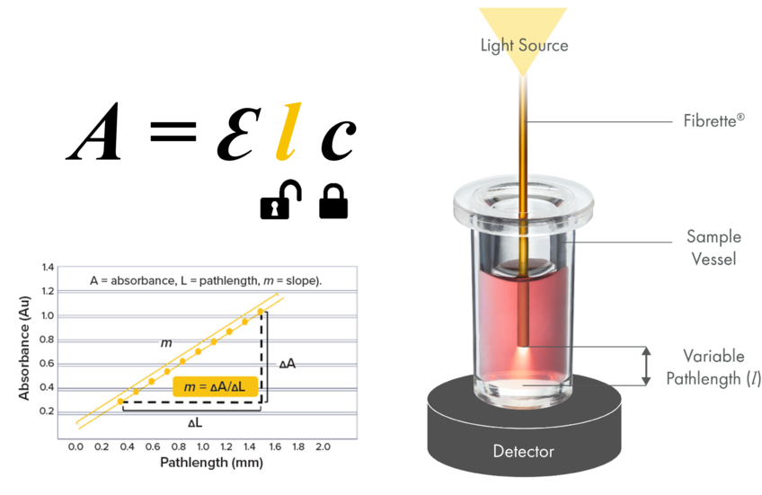 CTech™ Slope Spectroscopy®