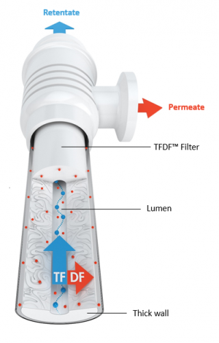 KrosFlo® TFDF® Systems
