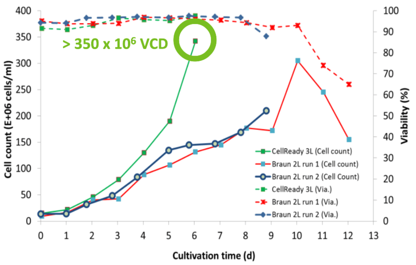 XCell ATF® Technology