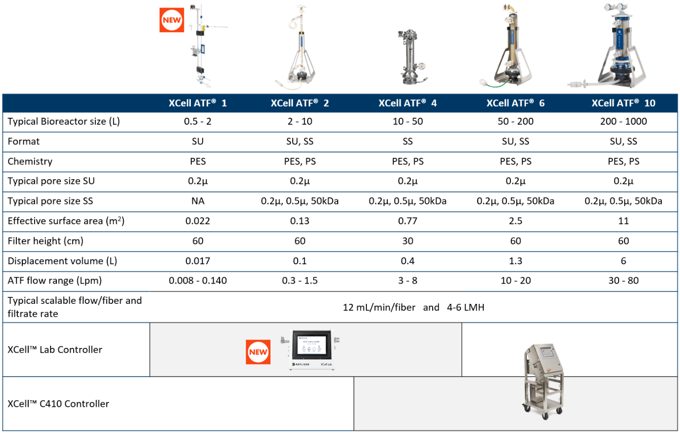 XCell ATF® Technology